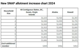SNAP Increase 2024-2025 Chart: New Income Limits and Maximum Benefit ...