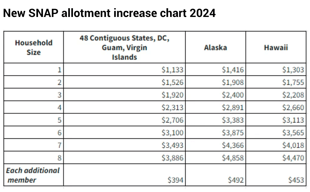 SNAP Increase 2024-2025 Chart: New Income Limits and Maximum Benefit ...