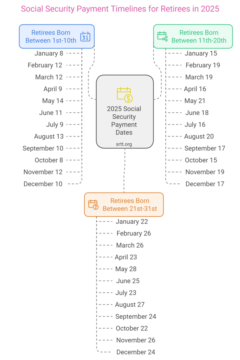 2025 Social Security Payment Schedule for Retired Workers: Monthly ...